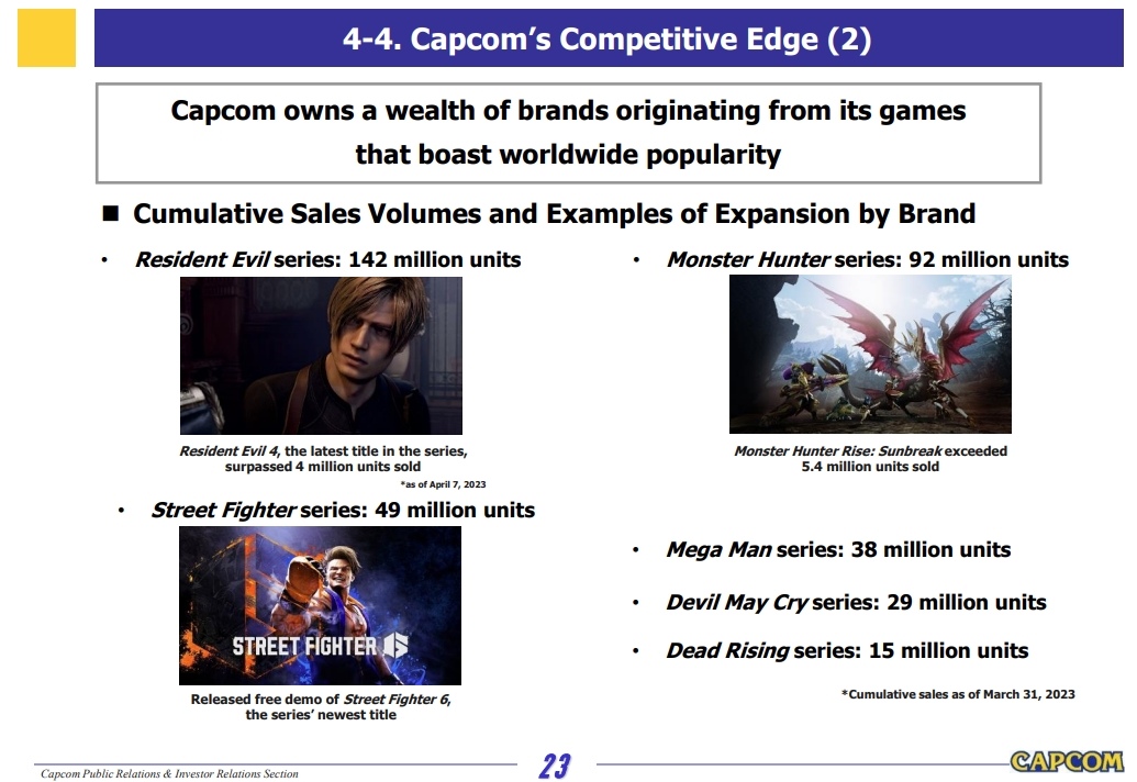 卡普空2022年賺到翻，年度報告顯示已連續六年突破最高利潤記錄 | 遊戲基地 Gamebase