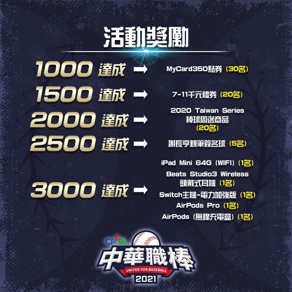 《CPBL中華職棒2021》事前登錄突破25萬人 遊戲製作人暢談遊戲特色及未來計畫 | 遊戲基地 Gamebase