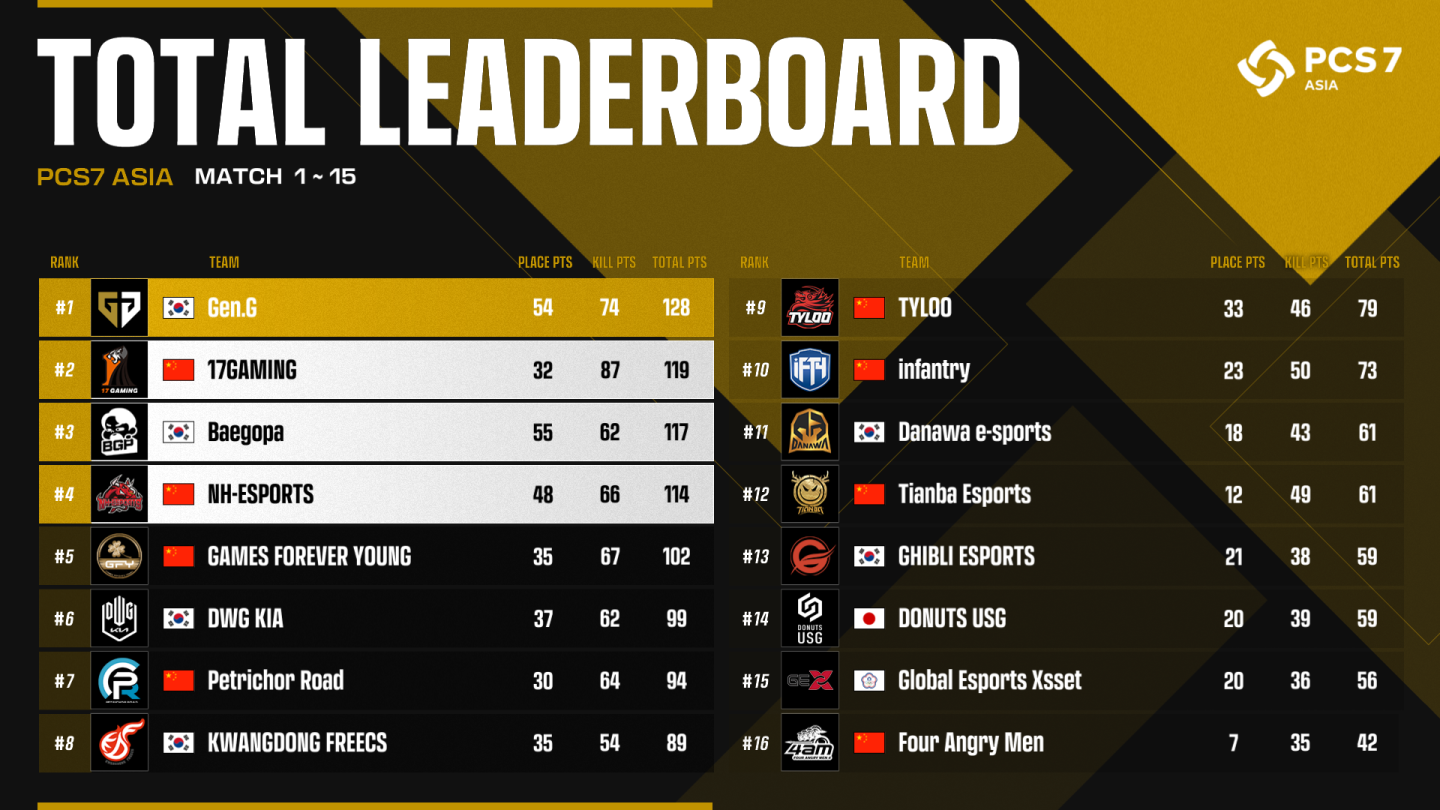 《絕地求生》PCS7 最後一週賽事今晚登場 32支PGC世界賽名單週日揭曉！ | 遊戲基地 Gamebase