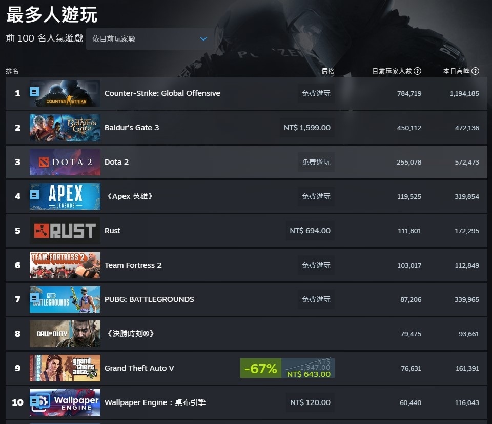 《柏德之門3》Steam 同上人數突破 47 萬人創新高，躍升最多人遊玩遊戲第二名寶座 | beanfun!