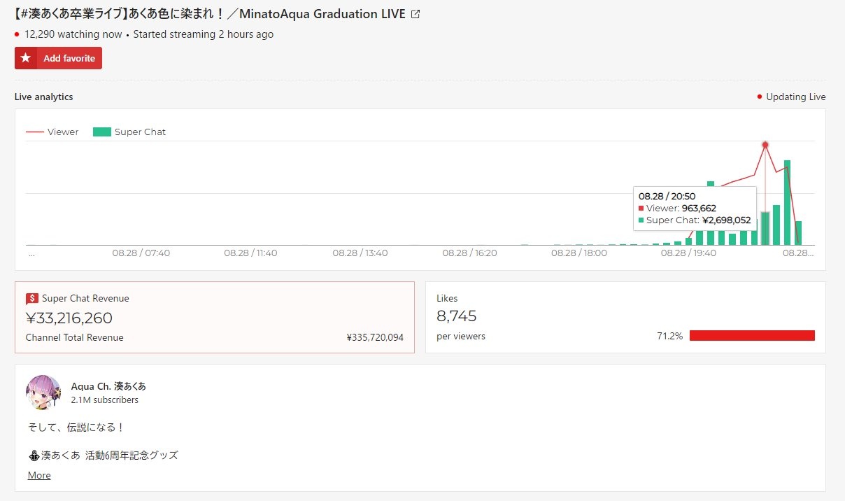 hololive 湊阿庫婭畢業 Live 打破可可會長紀錄，在感動與淚水中為阿夸送別！ | 遊戲基地 Gamebase