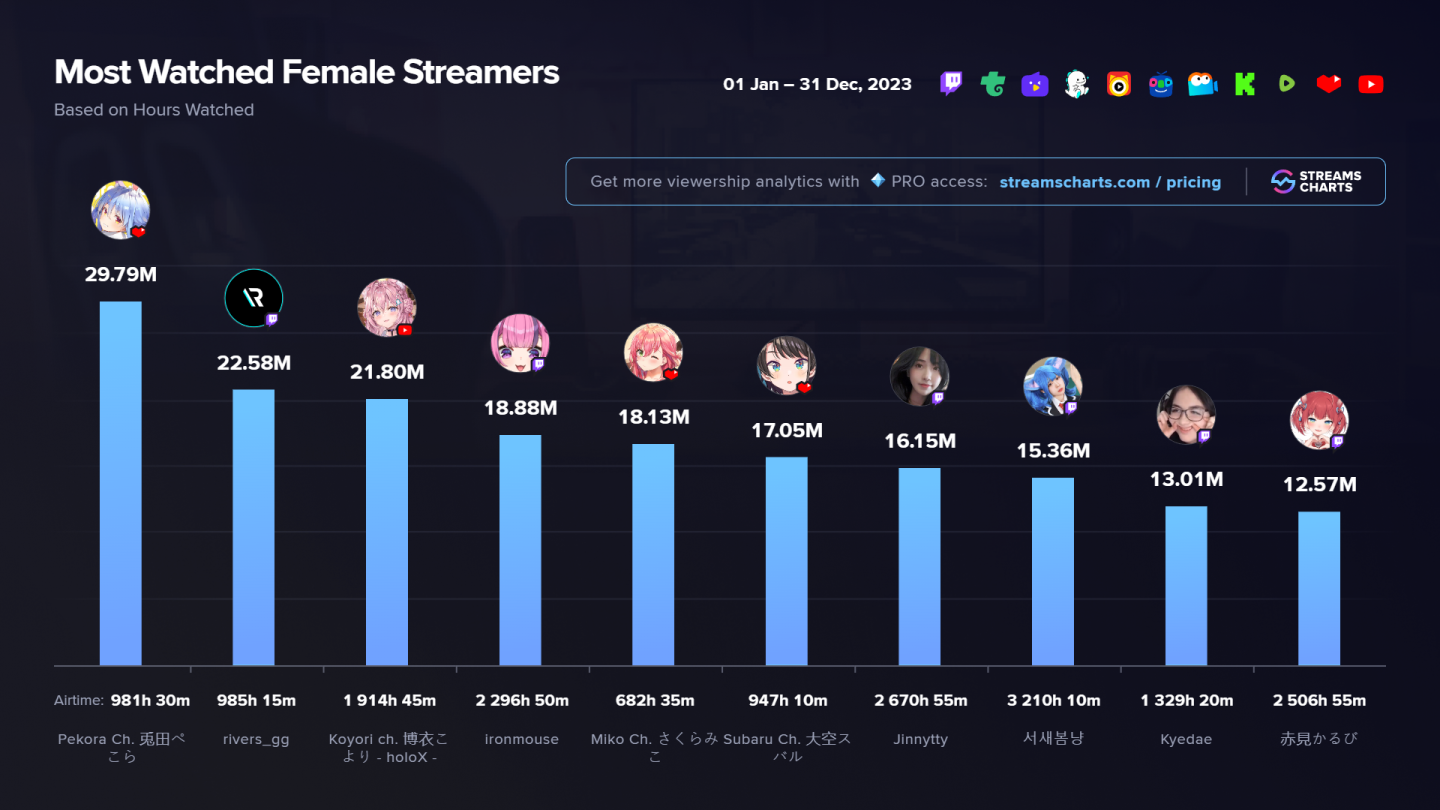 「我不會停下腳步！」hololive 兔田佩克拉成為 2023 年最受關注的女性實況主 | 遊戲基地 Gamebase