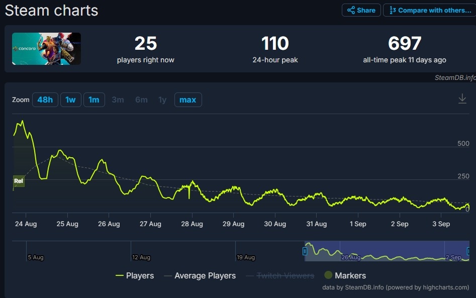 Steam 僅 25 人登入《星鳴特攻》將下架，開發商 Firewalk Studios 承諾全額退款 | 遊戲基地 Gamebase