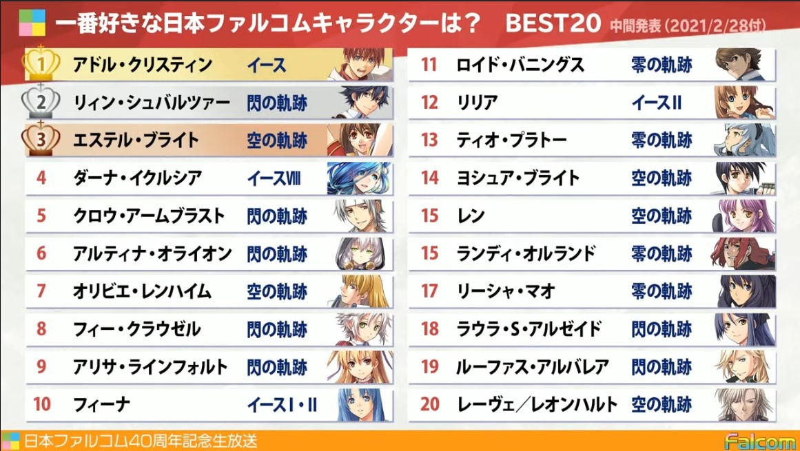 日本Falcom 40周年紀念旗下最人氣角色紅髮亞特魯居冠！《黎之軌跡》八主角最新畫面情報同步公開 | 遊戲基地 Gamebase