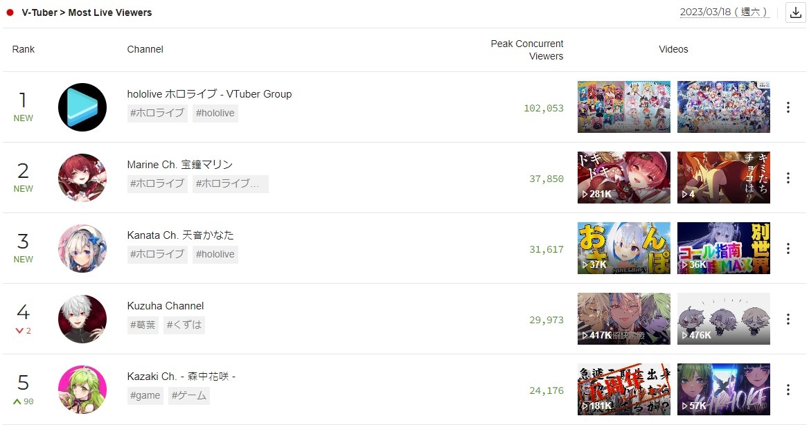 史上首次！hololive 官方頻道訂閱數突破兩百萬，釋出紀念 PV 感謝粉絲與觀眾的支持 | 遊戲基地 Gamebase