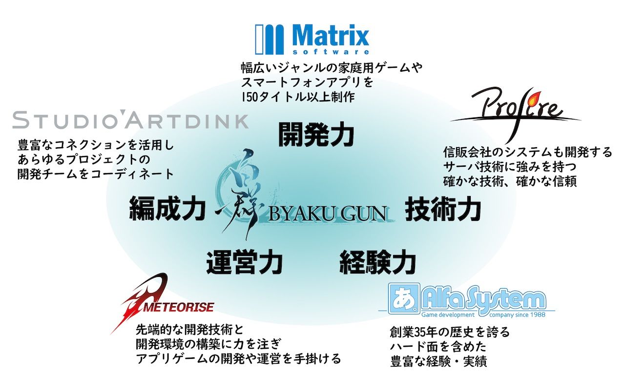「白群」開發集團成立！Matrix．Studioartdink．Profire．Meteorise．Alfa System 攜手強化開發技術力 | beanfun!