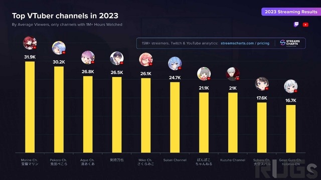 hololive 寶鐘瑪琳成為 2023 年度 Vtuber 平均同接人數冠軍，兔田佩克拉與湊阿庫婭緊追在後 | 遊戲基地 Gamebase