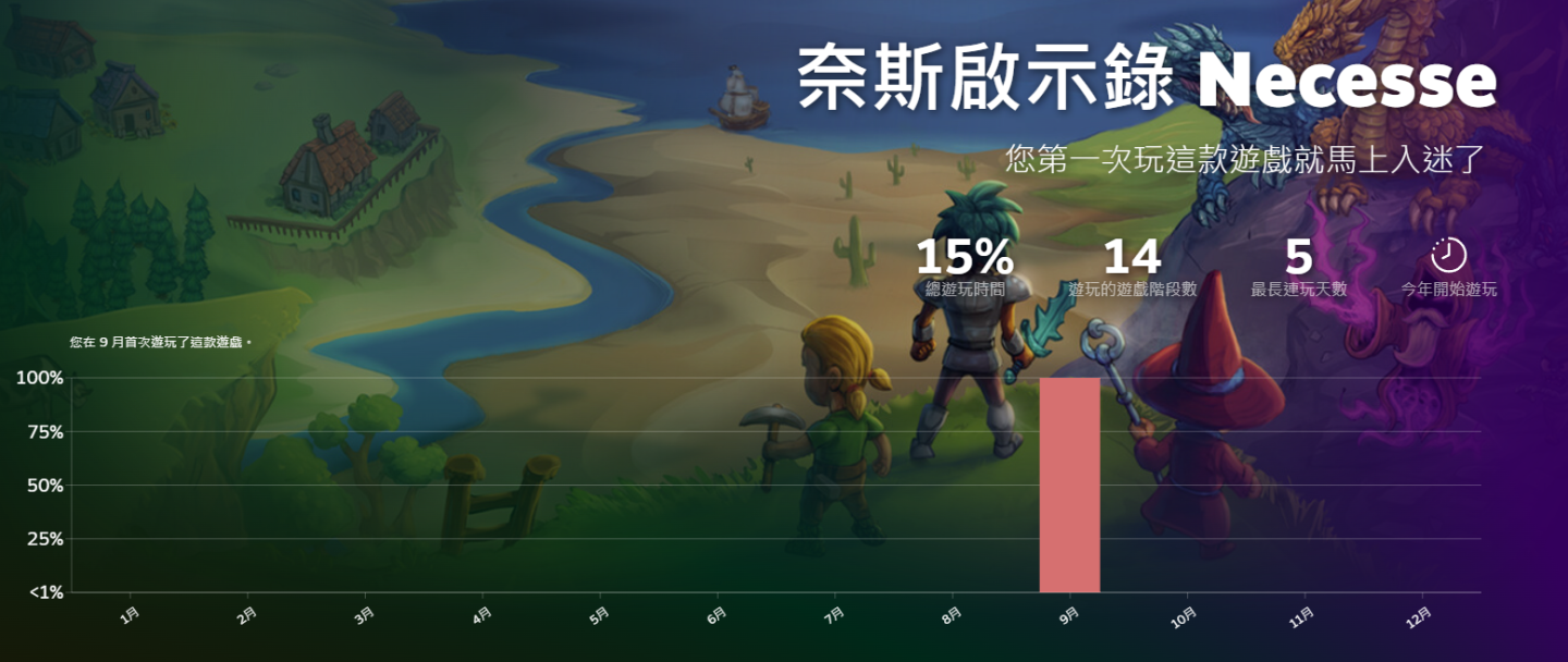 Steam 公開年度回顧頁面！幫助玩家確認今年 Steam 遊戲遊玩狀況＆社群比較 | beanfun!